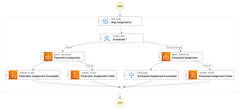 Getir End To End Workforce Management Amazon Forecast And Aws Step